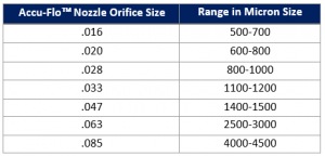 Accu-Flo Nozzles - CP Nozzles